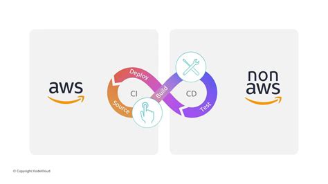 Use Cases Of AWS CodePipeline KodeKloud Notes