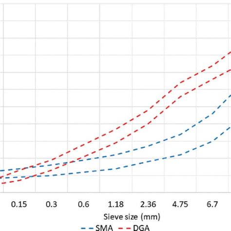 Aggregate Grading Envelopes For Sma And Dga Download Scientific Diagram