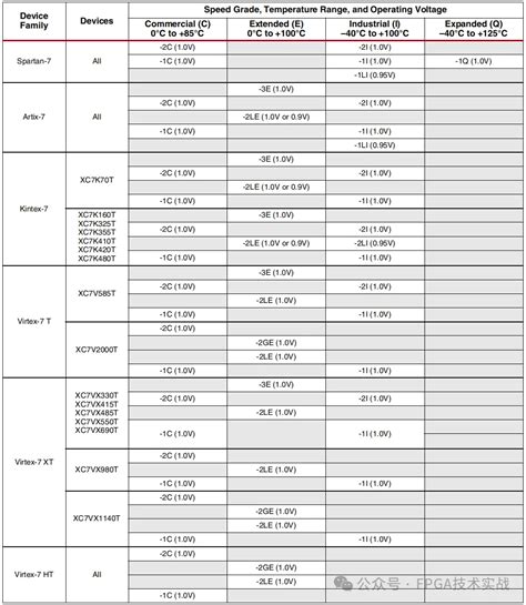 7系列fpga器件手册：概述 Fpga 开发圈