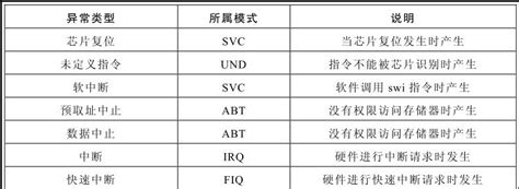 Armv7架构 中断arm中断处理时再次触发相同中断 Csdn博客