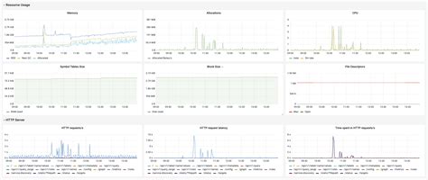 Getting Cpu Spikes On 2193 · Issue 10645 · Prometheusprometheus · Github