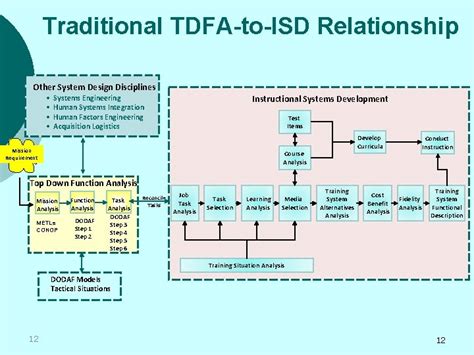 Using Department Of Defense Architectural Framework Dodaf To