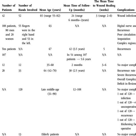 MCP Degrees Of Construction Pre Operative Download Scientific Diagram
