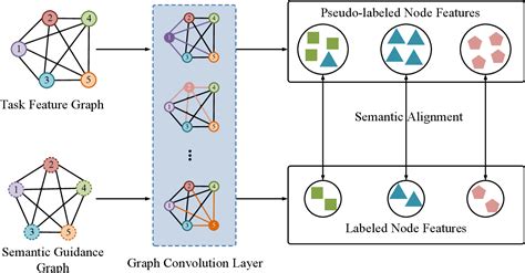 Figure From Dynamic Reinforcement And Alignment Graph Convolution Networks For Few Shot