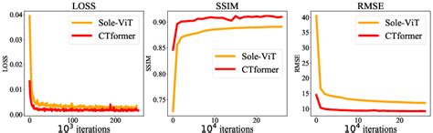 visualization of loss ssim and rmse curves of ctformer and sole vit on