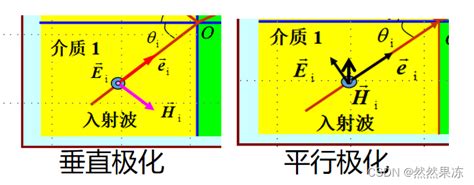 电磁场与电磁场经典例题与答案详解顺便补更一下均匀平面波的反射与透射 均匀平面波对理想介质分界平面的斜入射 CSDN博客