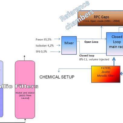 Layout Of ISR Closed Loop Gas System And Filtration Apparatus Download Scientific Diagram