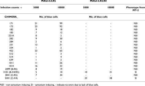 coreceptor usage by hiv 1 subtype c chimeras in u373 magi ccr5 and