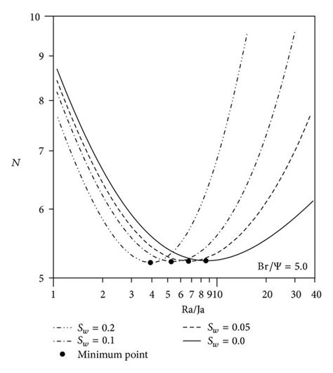 Dimensionless Total Entropy Generation Versus Ra Ja As Function Of S