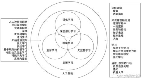 人工智能、神经网络之间的联系人工智能与神经网络 Csdn博客