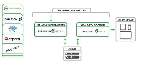 Elemental Says Content Delivery Providers Starting To Adopt More Sophisticated Methods Display