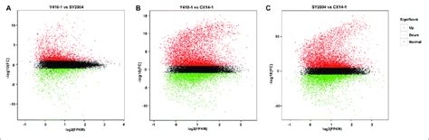 Ma Plot Of Differential Expression For Two Samples Each Point