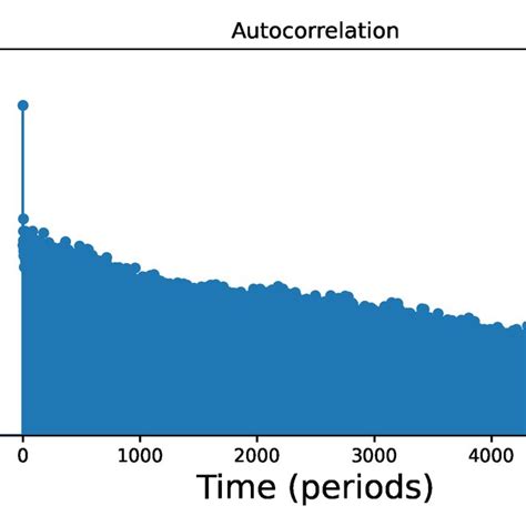 Autocorrelation Function Of Absolute Log Price Returns Show Long Range