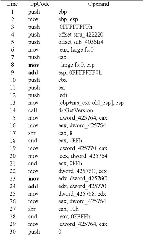 Table 1 From A New Approach For Malware Detection Based On Evolutionary