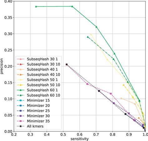 Overlap Detection Results On Reads Sampled From Dmelanogaster