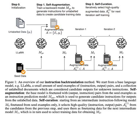 How To Generate And Use Synthetic Data For Finetuning