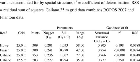 2 Spherical Semivariogram Model Parameters Based On Utm Coordinates