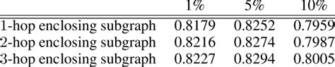 Auc Results With Different Hops Of Enclosing Subgraph On Uci Messages