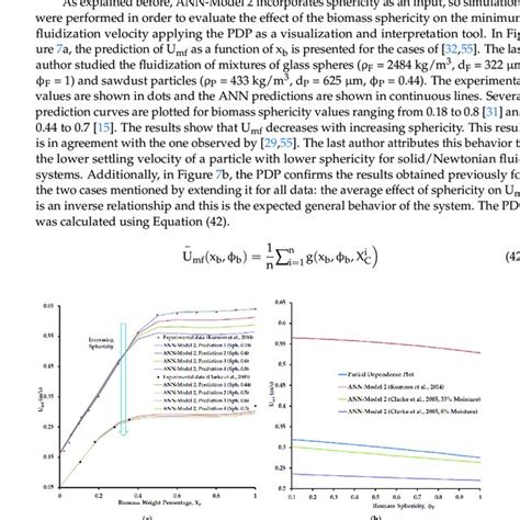 Simulations Using Model 2 Varying The Sphericity Values A Cases Of Download Scientific
