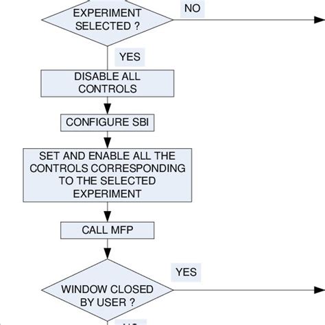Flow Chart Of The Main LabVIEW Download Scientific Diagram