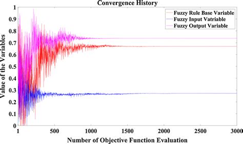 Convergence History For The Fuzzy Input Output And Rule Base Variables