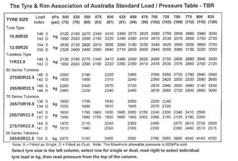Tyre Pressure Chart Australia Big Wheels Truck Alignment