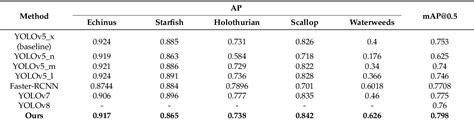 Table 2 From An Improved Yolov5 Based Underwater Object Detection Framework Semantic Scholar