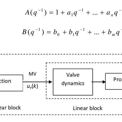 Process Control Loop With Hammerstein Model Structure Download