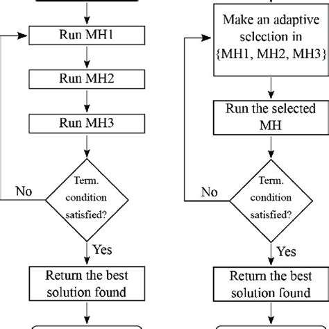 A Flowchart Diagram For Running 3 Metaheuristics Mh1 Mh2 Mh3 With