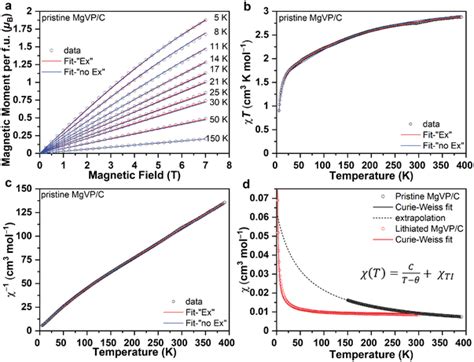 Magnetic Properties Of The Pristine And Lithiated Mgvpc Magnetic Download Scientific Diagram