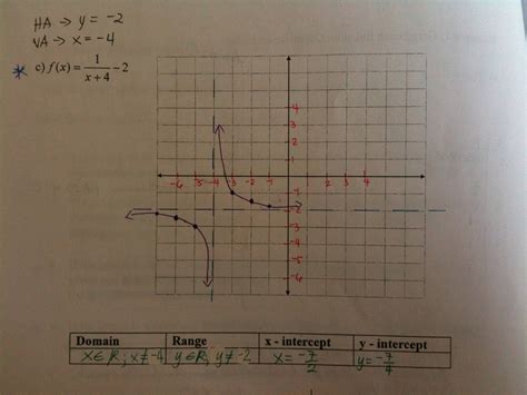 Pre Calculus 40S Winter 2011 Period C Graphing Reciprocal Functions 1