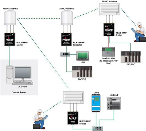 Industrial Wireless Solutions Platform Landing Pages Homepage Prosoft Technology Inc