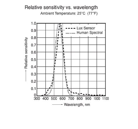 Alta Lux Light Meter Configuration And Installation Guide Monnit Knowledge Base