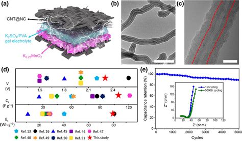Evaluation Of Asymmetric Supercapacitor Device A Schematic Of The Download Scientific Diagram