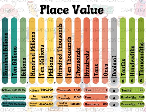 Printable Retro Place Value Chart With Decimal Retro Place Value