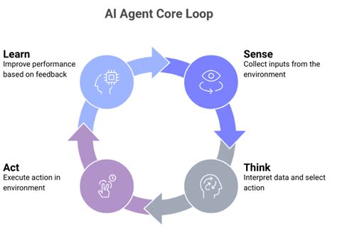 Ai Agent Core Loop Sense Gather Inputs Think Interpret Data Act Execute Task Learn