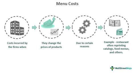 Menu Costs In Economics Meaning History Models Examples