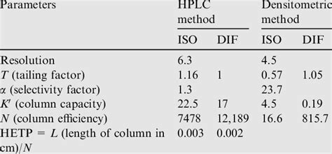 Required For The System Suitability Test Of The Hplc Method Download