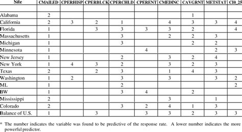 3 Variables That Were Predictive Of Nonresponse In The Rdd Sample