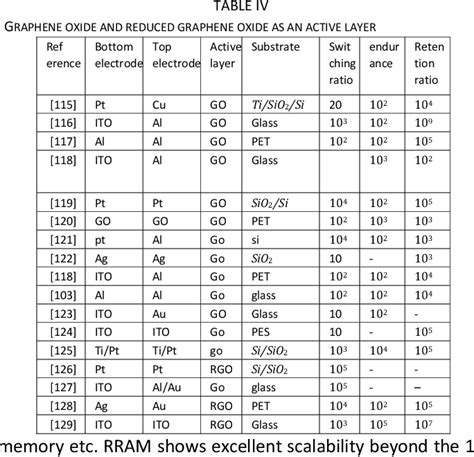 Table Iv From Graphene Based Rram Devices For Neural Computing