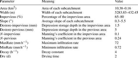 Parameters Of The Subcatchments In The Swmm Download Scientific Diagram