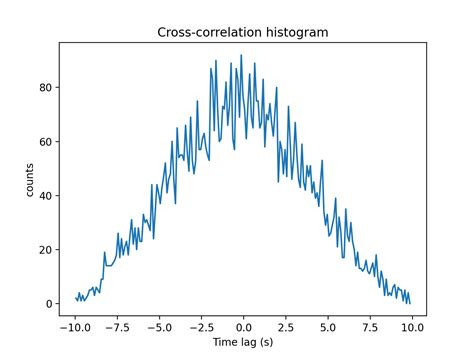 Viziphantspiketraincorrelationplotcrosscorrelationhistogram