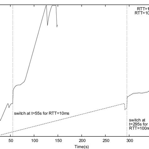 Throughput Of Tcp Flows In Scenario C2 1000 Ms Granularity Download
