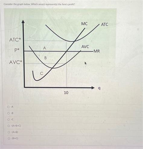 Solved Consider The Graph Below Which Area S Represent S
