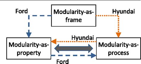 Figure 2 From Modularity‐as‐property Modularization‐as‐process And ‘modularity‐as‐frame