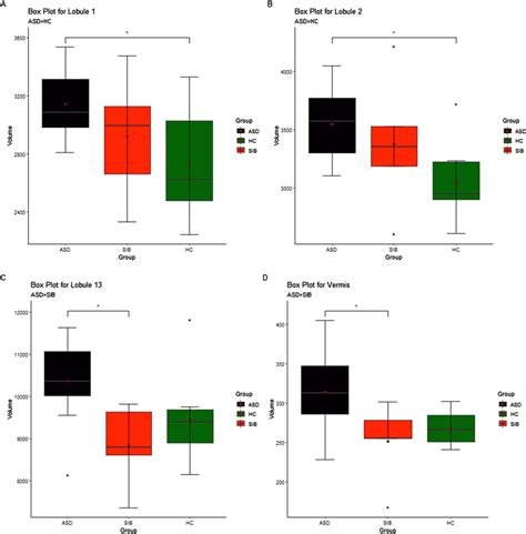Box Whisker Plots From The Representative Cerebellar Lobules Download Scientific Diagram