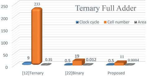Comparative Diagram Of The Proposed Ternary Full Adders Circuit