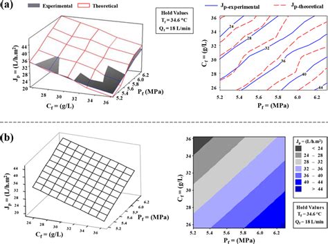 3d Response Surface And 2d Contour Plots Of Permeate Flux As A Function