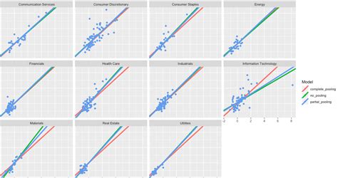 R How Can Grouping Improve Regression Performance Cross Validated
