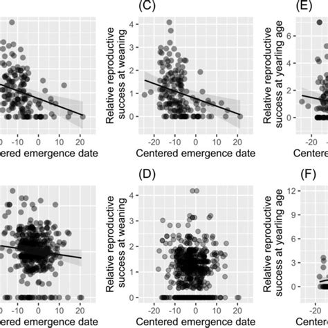 Fecundity Selection On Emergence Date From Regression Of Relative Download Scientific Diagram